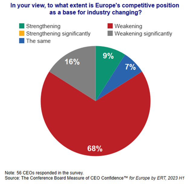 Business confidence stabilises, but Europe’s competitiveness is on the ...