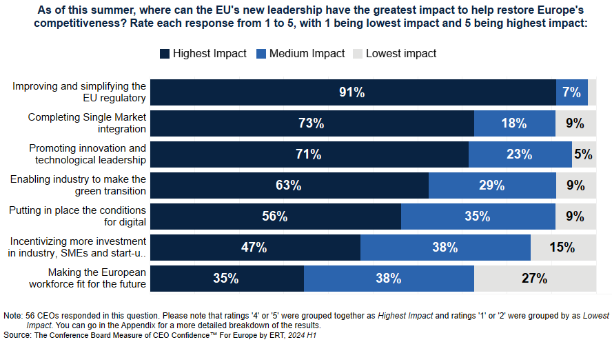 Confidence rebounds among European business leaders, yet their ...